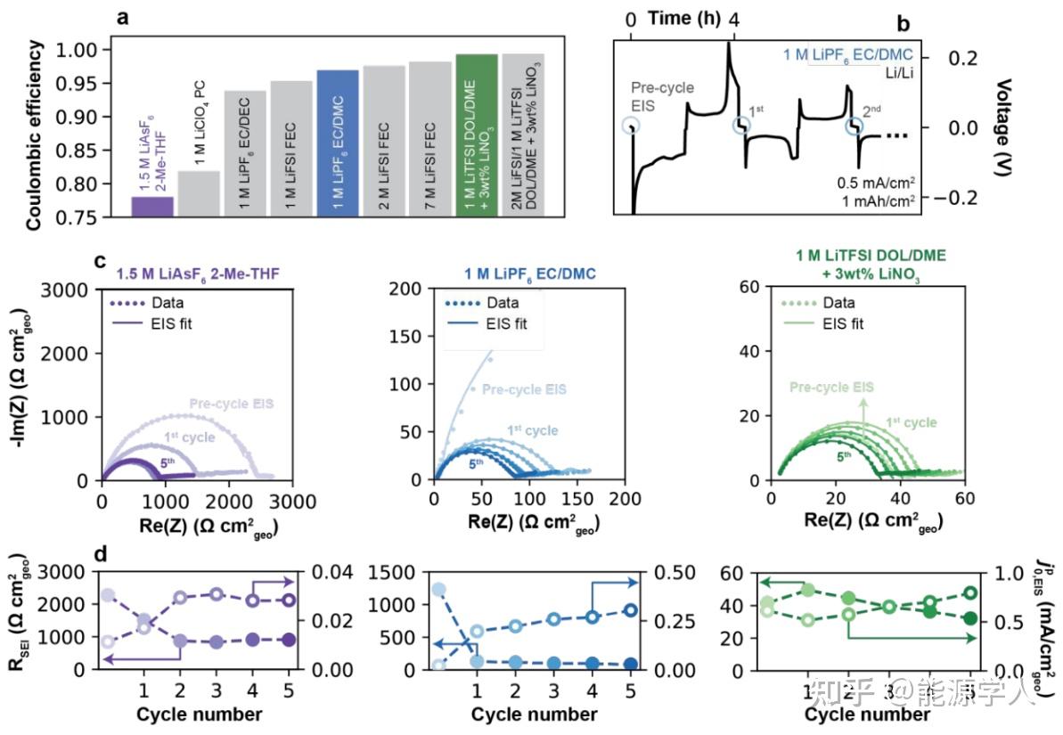 美国麻省理工学院EES：Li+交换电流密度和CE关系如何？最佳SEI该如何设计？ - 知乎