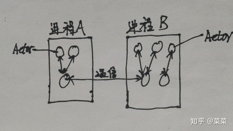 Actor模型是解决高并发的终极解决方案 - 知乎