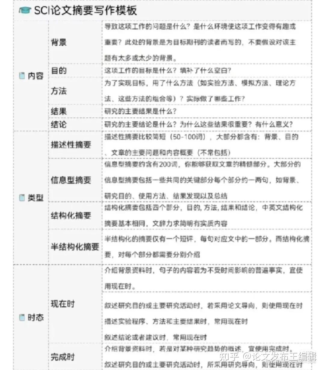 SCI写作模板 - 知乎