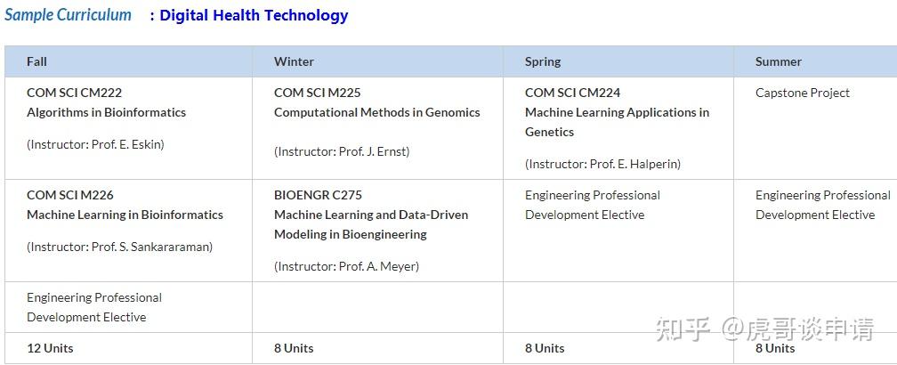 UCLA-MEng-下有各种热门的Areas，23fall的申请已经开通，快来看看吧 - 知乎