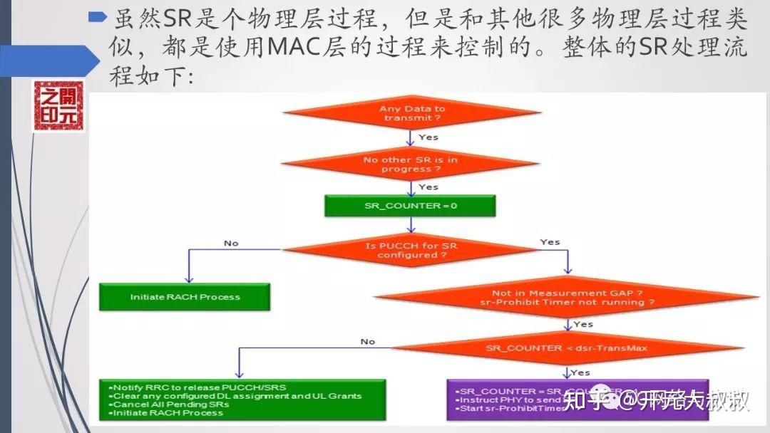 5G NR SR(Scheduling Request) - 知乎