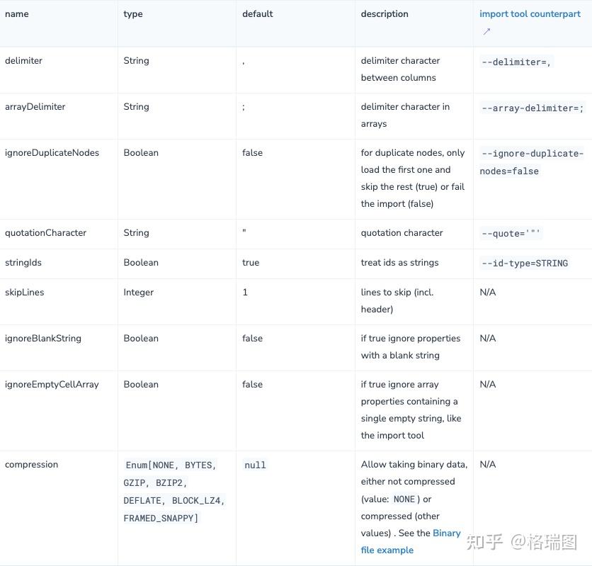 Neo4j APOC 用户手册 4.4-0008-从 CSV 导入数据 - 知乎