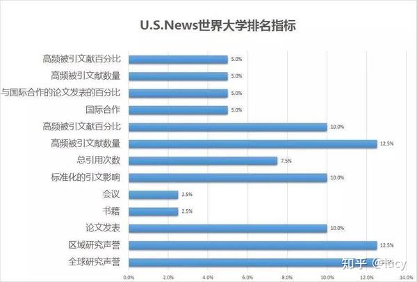 四大世界大学排名深度解读，教你看懂US News/QS/THE/ARWU！ - 知乎