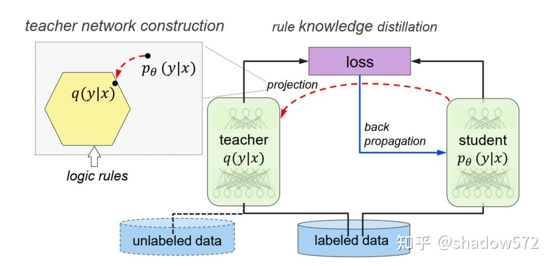 【论文笔记】Harnessing Deep Neural Networks with Logic Rules - 知乎