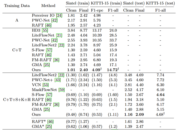 ECCV 2022 | FlowFormer：光流估计新范式 - 知乎