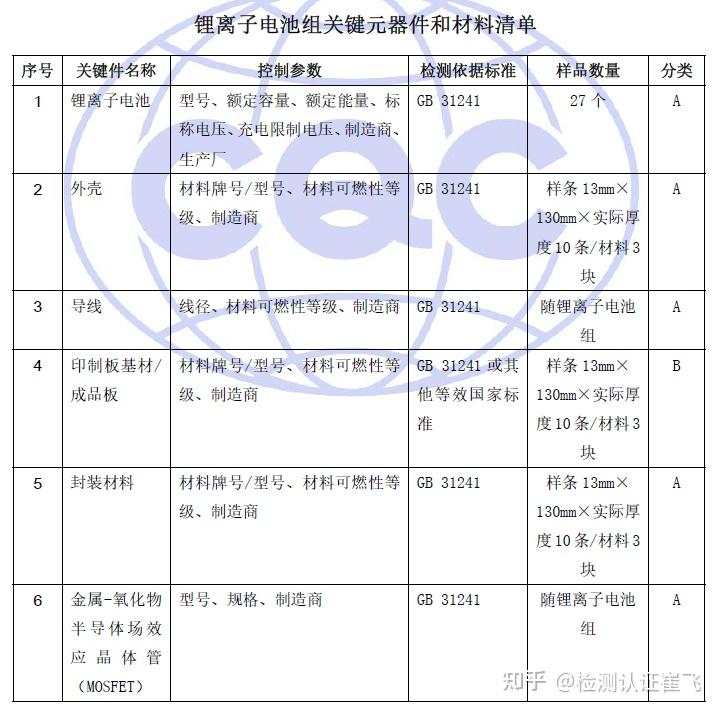 锂离子电池和电池组CCC认证详解 - 知乎