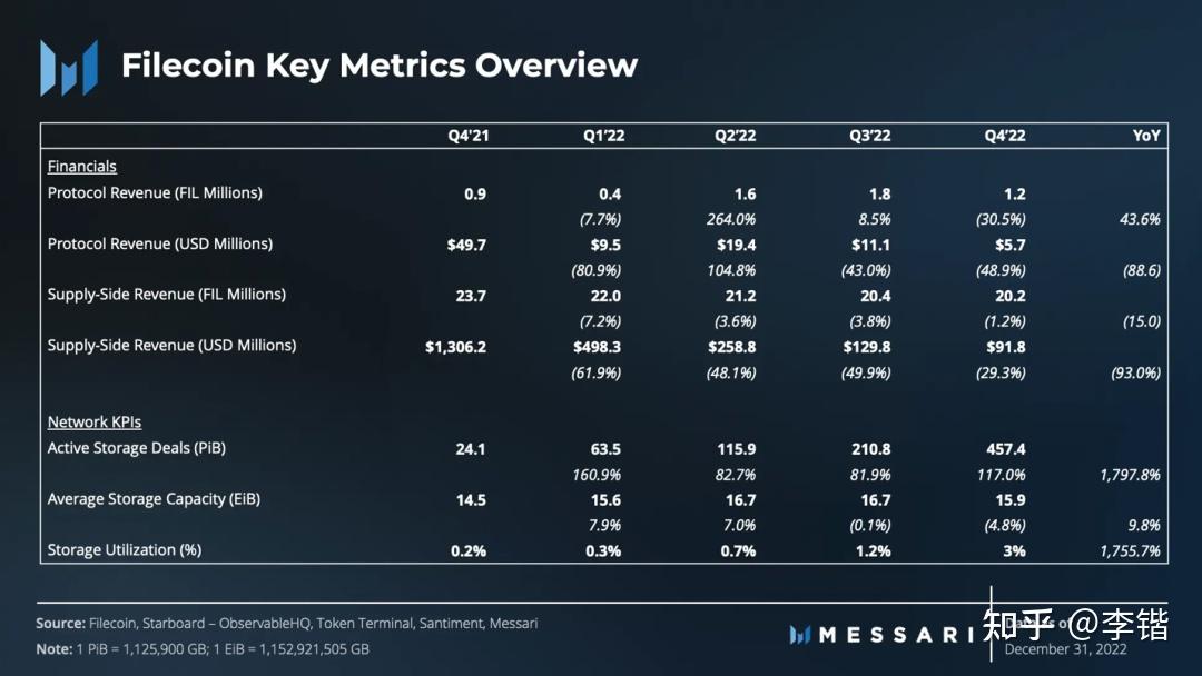 Filecoin 2022年Q4发展回顾：关键指标、定性分析及总结展望 - 知乎