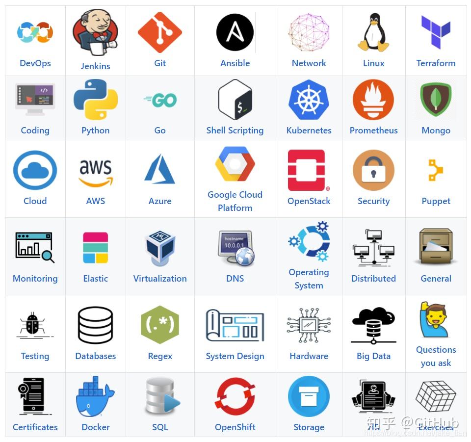 GitHub 标星 6.4K+！1344 个运维工程师面试问题，看这个开源项目就够了！ - 知乎
