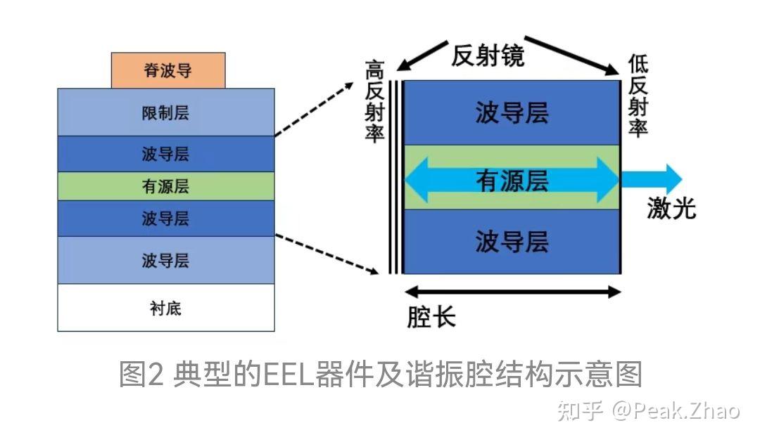 理想激光光源之选：边发射半导体激光器（EEL） - 知乎