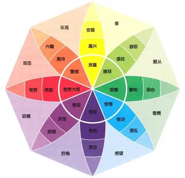 情商2:你了解自己的情绪吗? 知乎