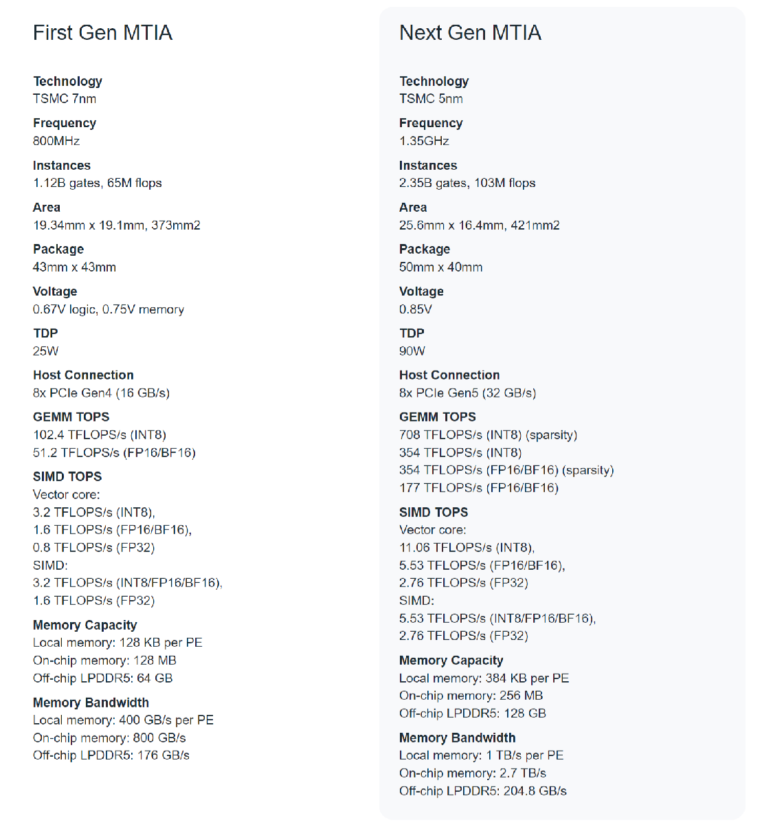 Meta最新AI芯片亮相 性能比上一代提高了3倍！ - 知乎