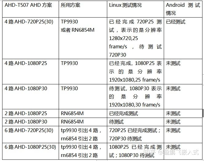 全志T507主板android系统下AHD摄像头的使用-盈鹏飞嵌入式 - 知乎
