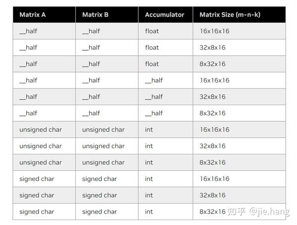 CUDA编程入门之 Warp Matrix Functions - 知乎