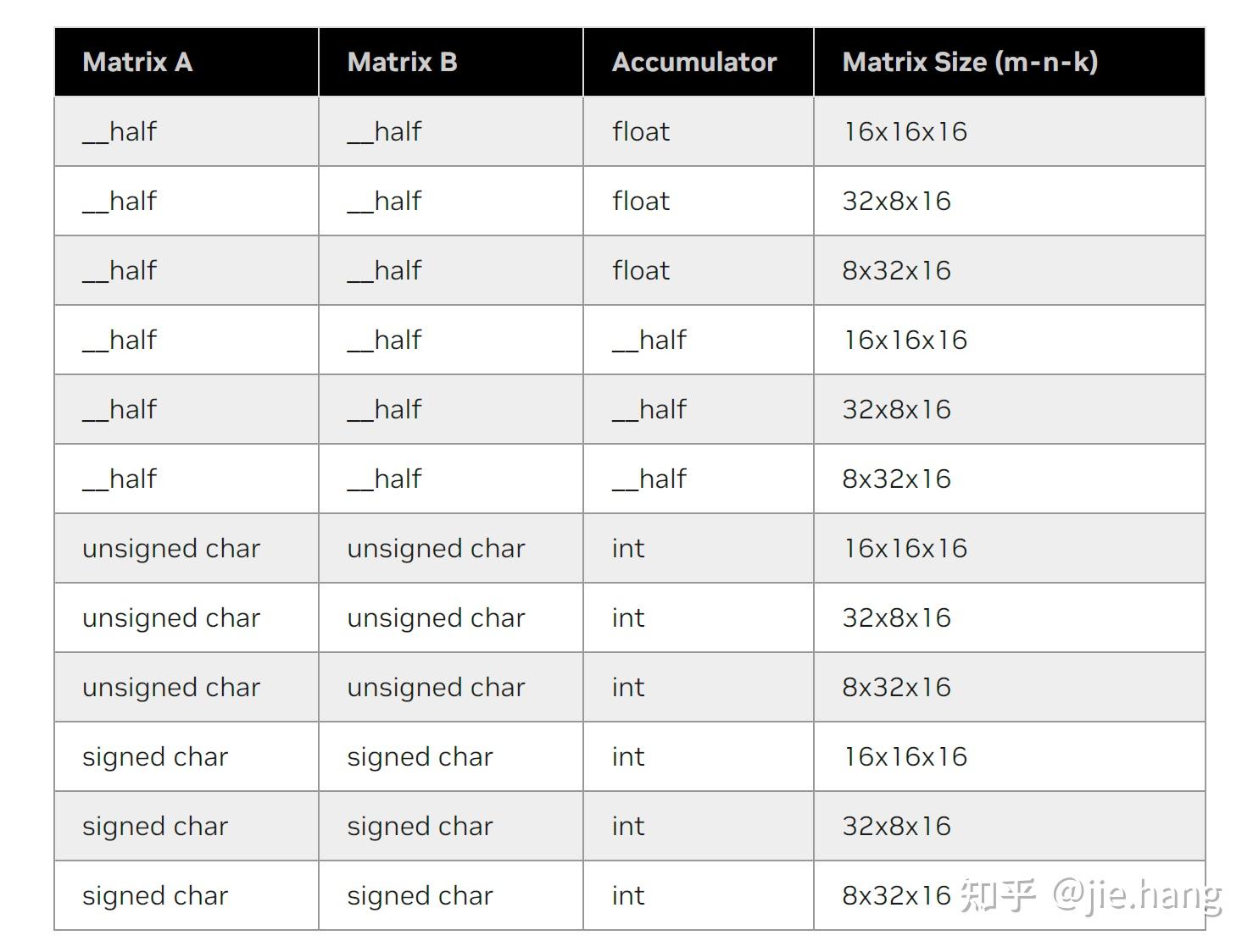 CUDA编程入门之 Warp Matrix Functions - 知乎