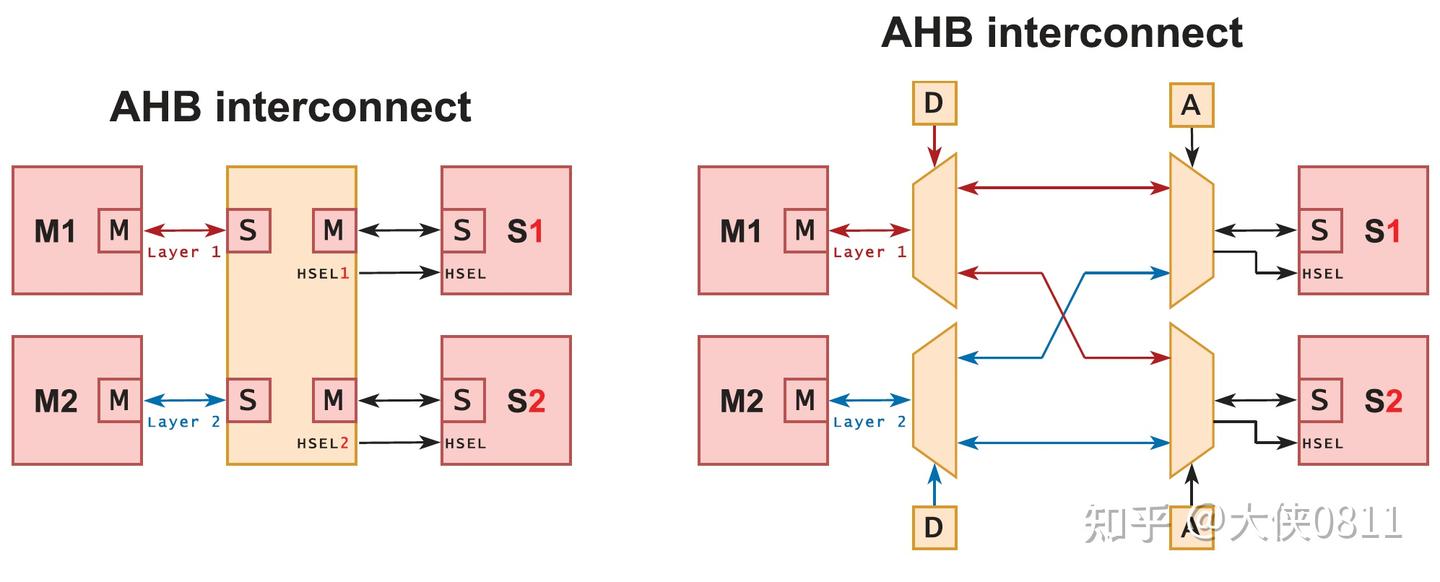 深入浅出AMBA总线体系（一）AHB-Lite - 知乎