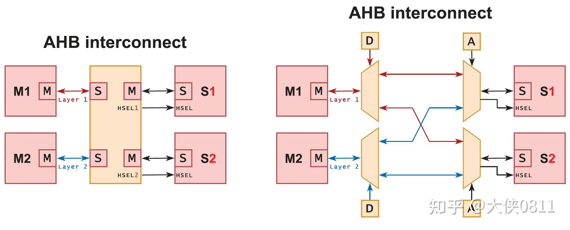 深入浅出AMBA总线体系（一）AHB-Lite - 知乎