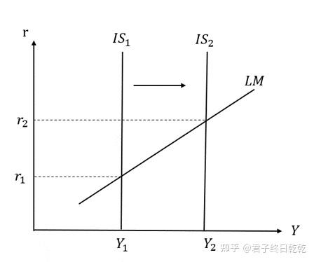 宏观经济学 第三章：IS-LM模型（五）：IS-LM交叉 - 知乎