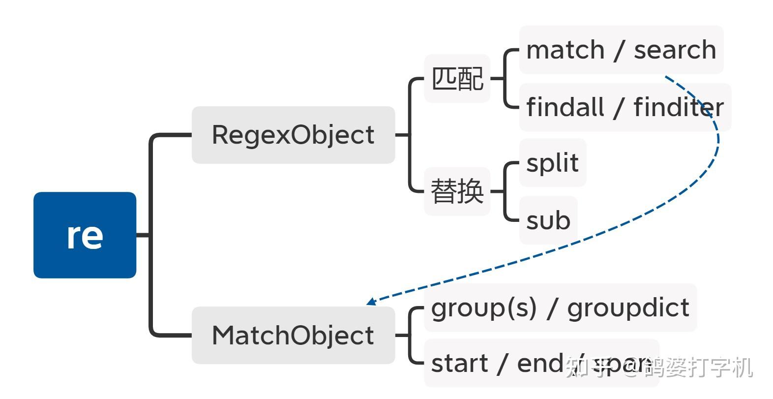 大扫盲!python正则表达式实操! 知乎