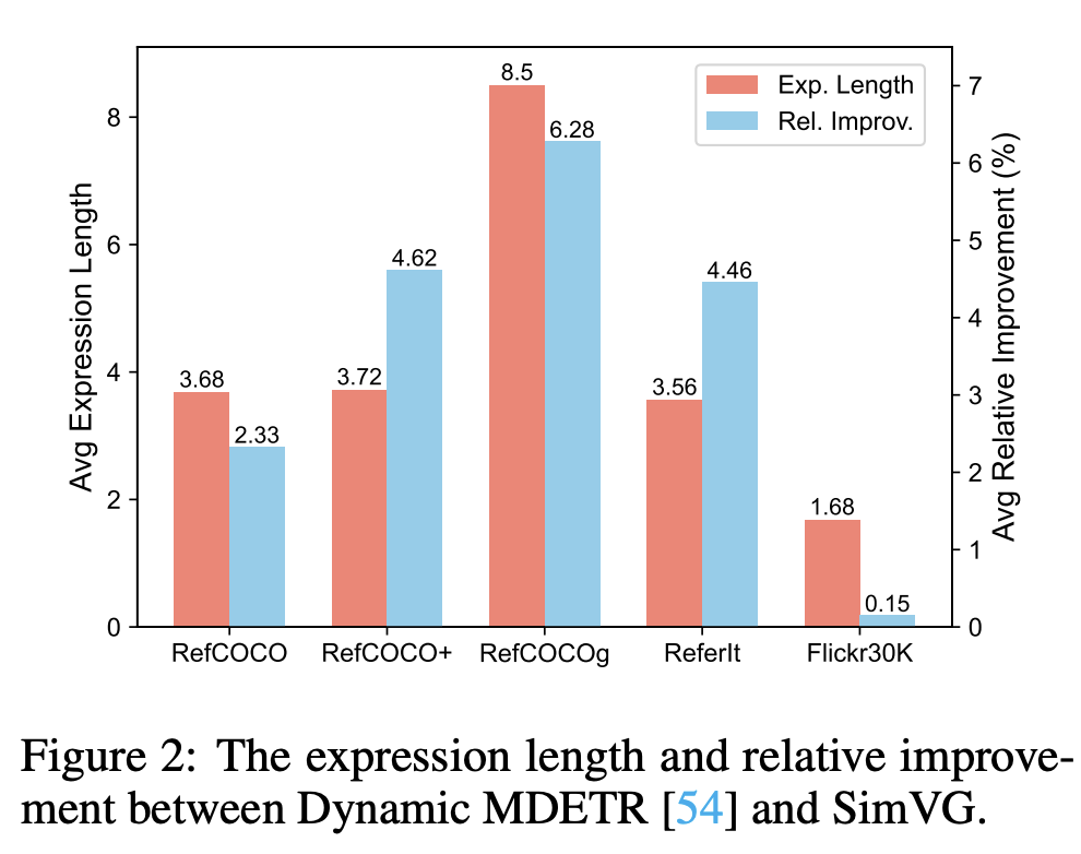 「Visual Grounding 简述」SimVG - 知乎