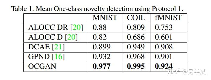 [CVPR2019]OCGAN: One-class Novelty Detection - 知乎