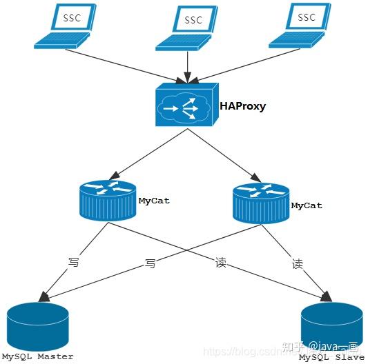 想要学会MyCat高可用集群搭建，但是这些知识点却还玩不明白？ - 知乎