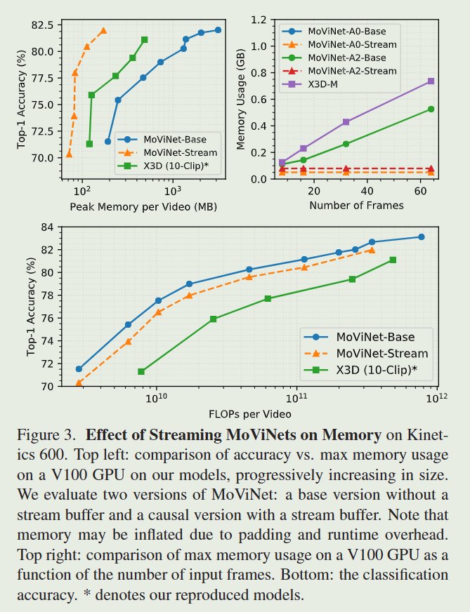 MoViNets: Mobile Video Networks for Efficient Video Recognition - 知乎