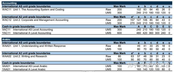 爱德思IAL 一月考分数线重磅公布！这几点你一定要知道 - 知乎