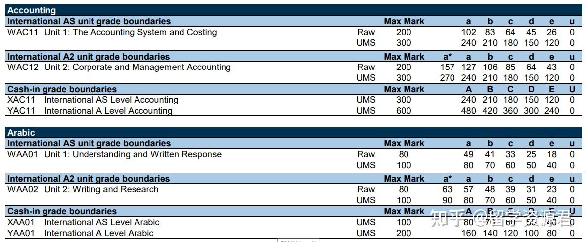 爱德思IAL 一月考分数线重磅公布！这几点你一定要知道 - 知乎