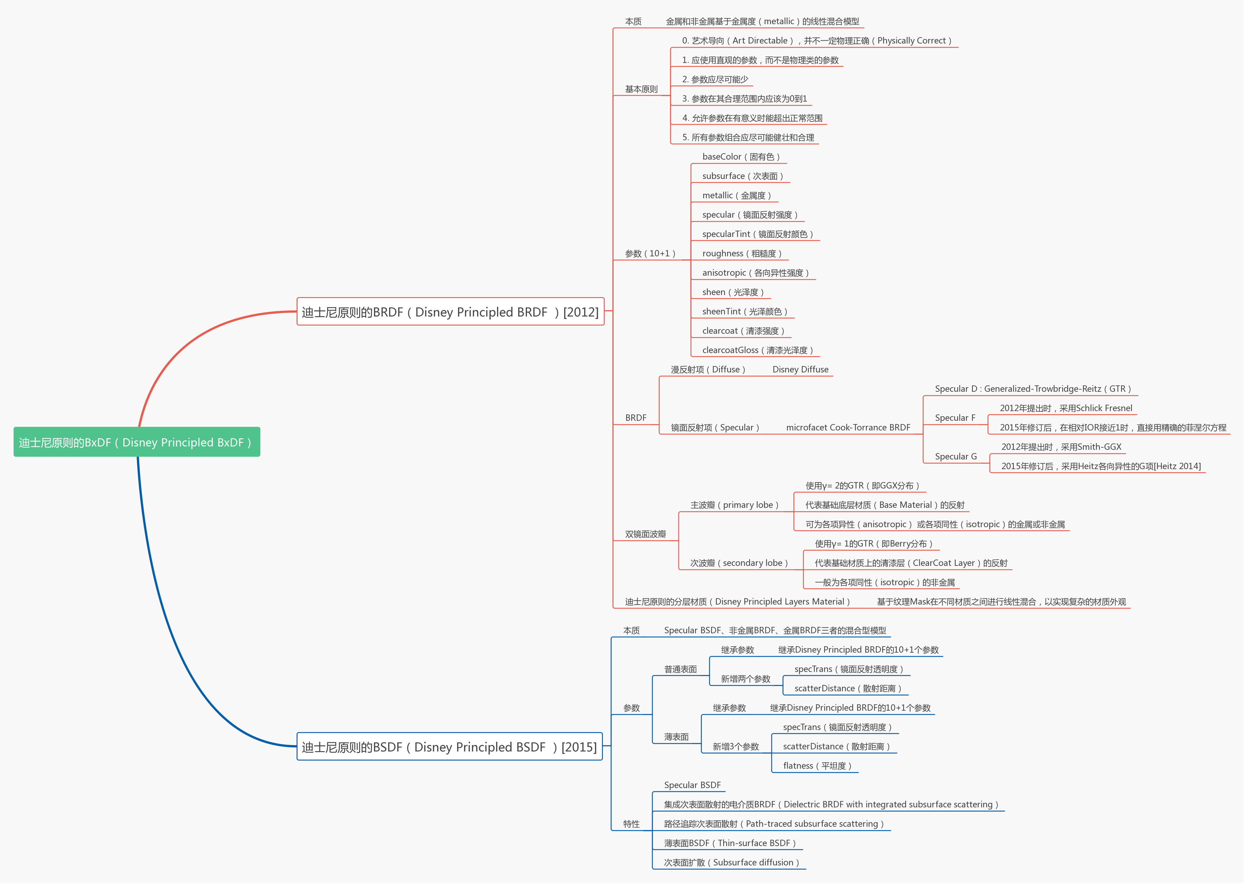【基于物理的渲染（PBR）白皮书】（三）迪士尼原则的BRDF与BSDF相关总结 - 知乎