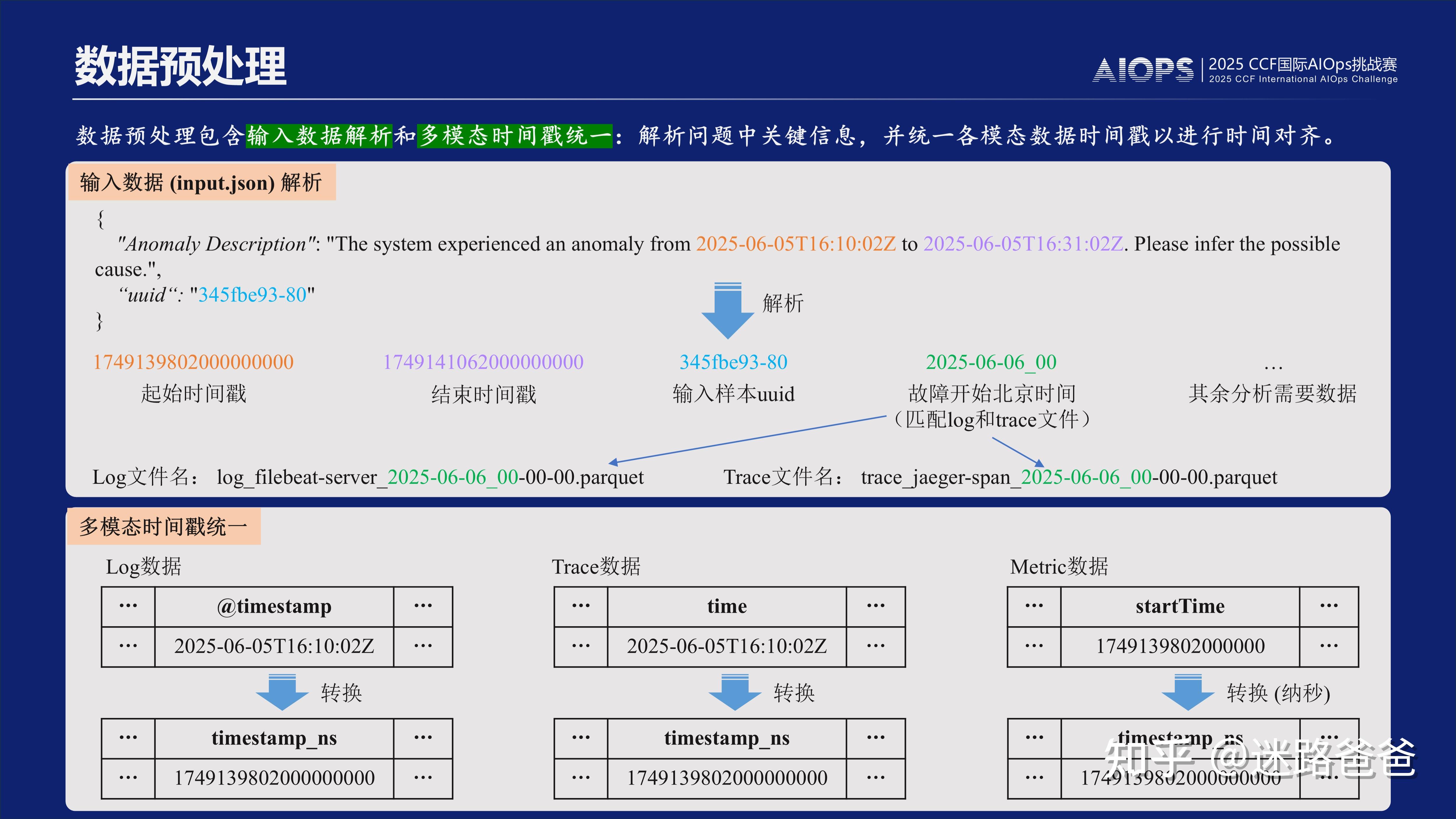 2025 CCF第八届AIOps国际挑战赛 · 基于大模型智能体的微服务根因定位 · 决赛第五名方案分享：MicroRCA-Agent（已开源） - 知乎