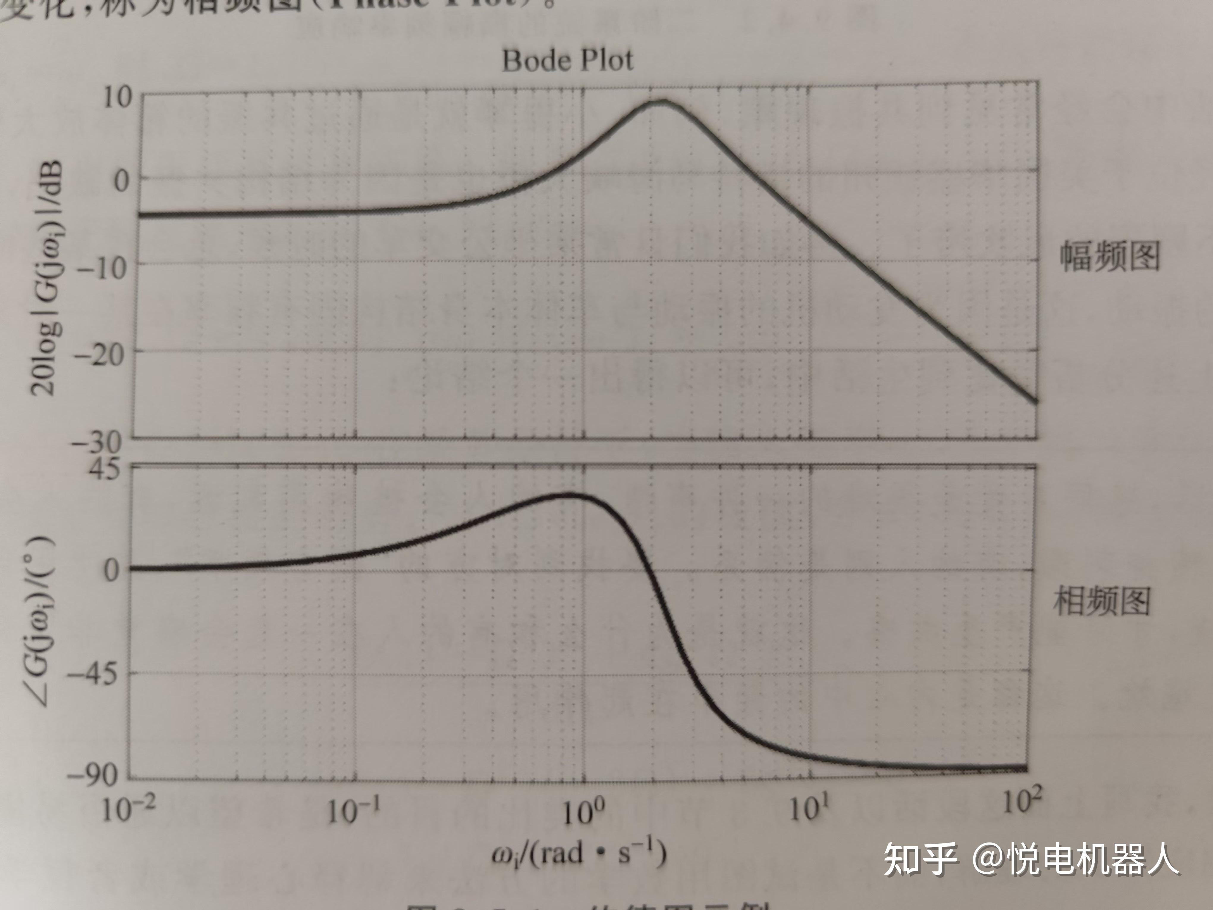 伯德图（Bode Plot）的原理解析以及工程化方法 - 知乎