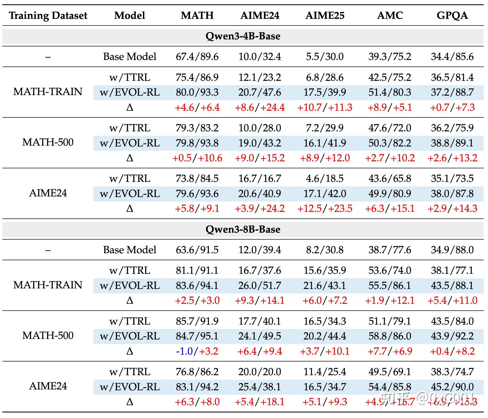 腾讯 AI Lab 推出 EVOL-RL：无监督进化，多数主导选择，新颖性促进变异 - 知乎
