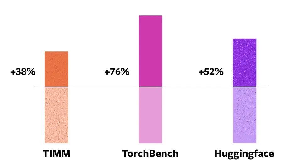 PyTorch 2.0 发布：除了编译，还是编译！ - 知乎