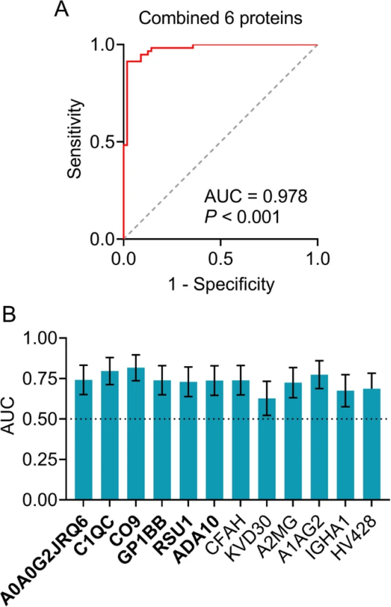 外泌体作为阿尔茨海默病诊断标志物的最新研究 - 知乎