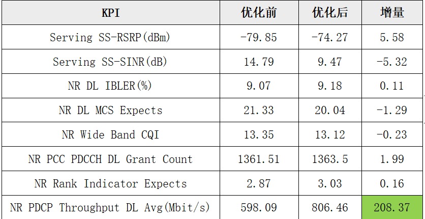 基于5G Rank优化提升5G NR速率的研究 - 知乎