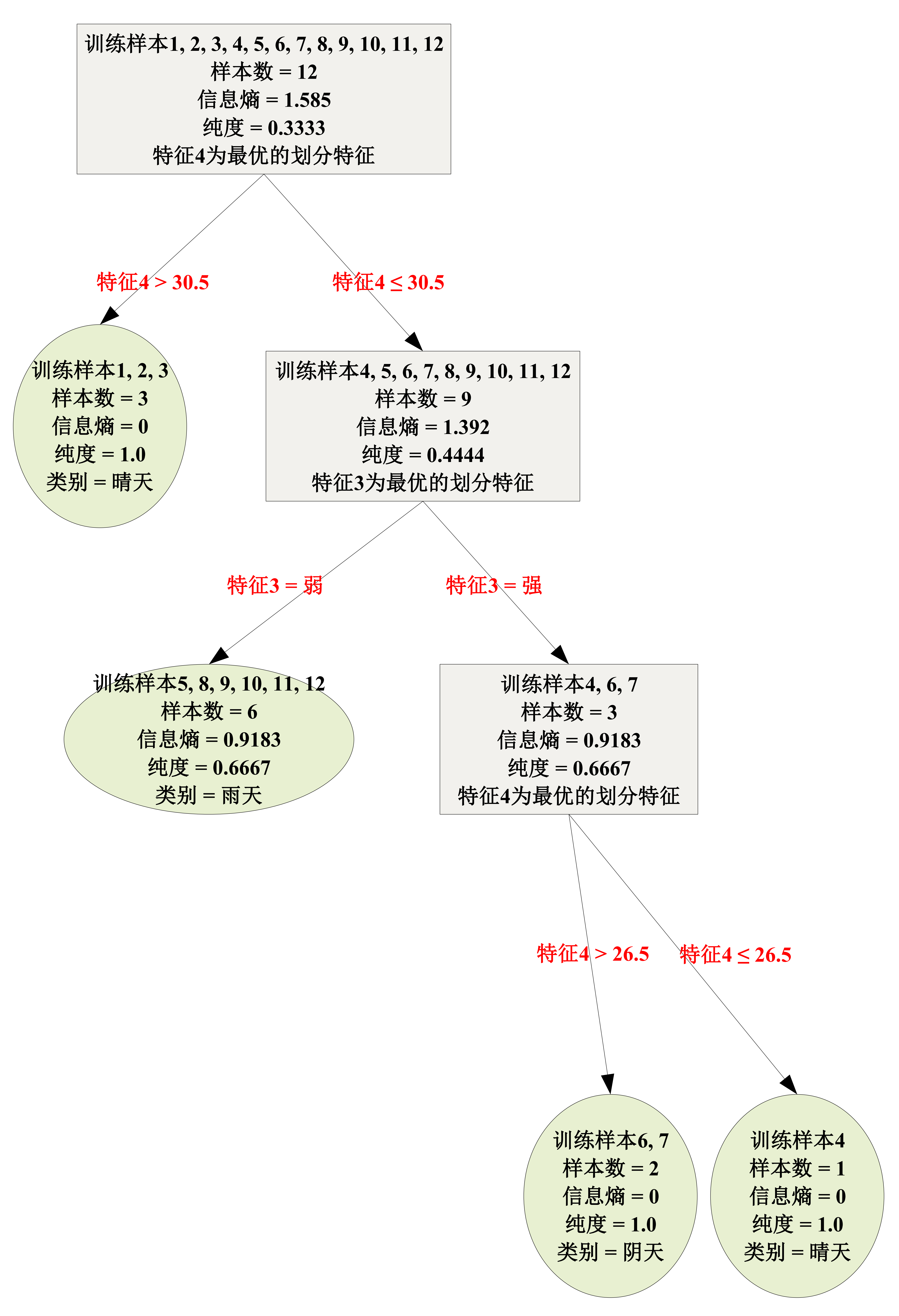 Python代码：递归实现C4.5决策树生成、剪枝、分类 - 知乎