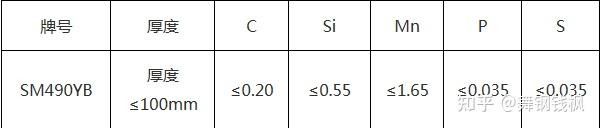 SM490YB类对应国标什么牌号SM490YB钢板解析 - 知乎
