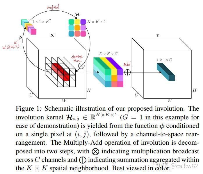 Involution(RedNet)学习笔记 - 知乎