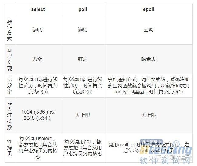 IO多路复用之Select、Poll、Epoll - 知乎