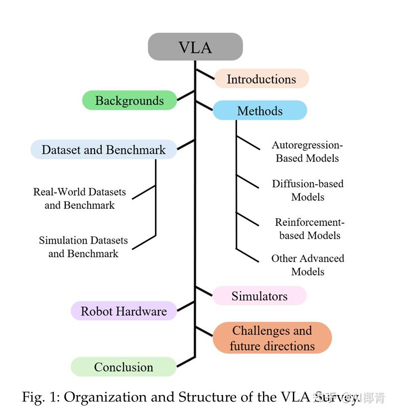 0924的一篇VLA综述 - 知乎