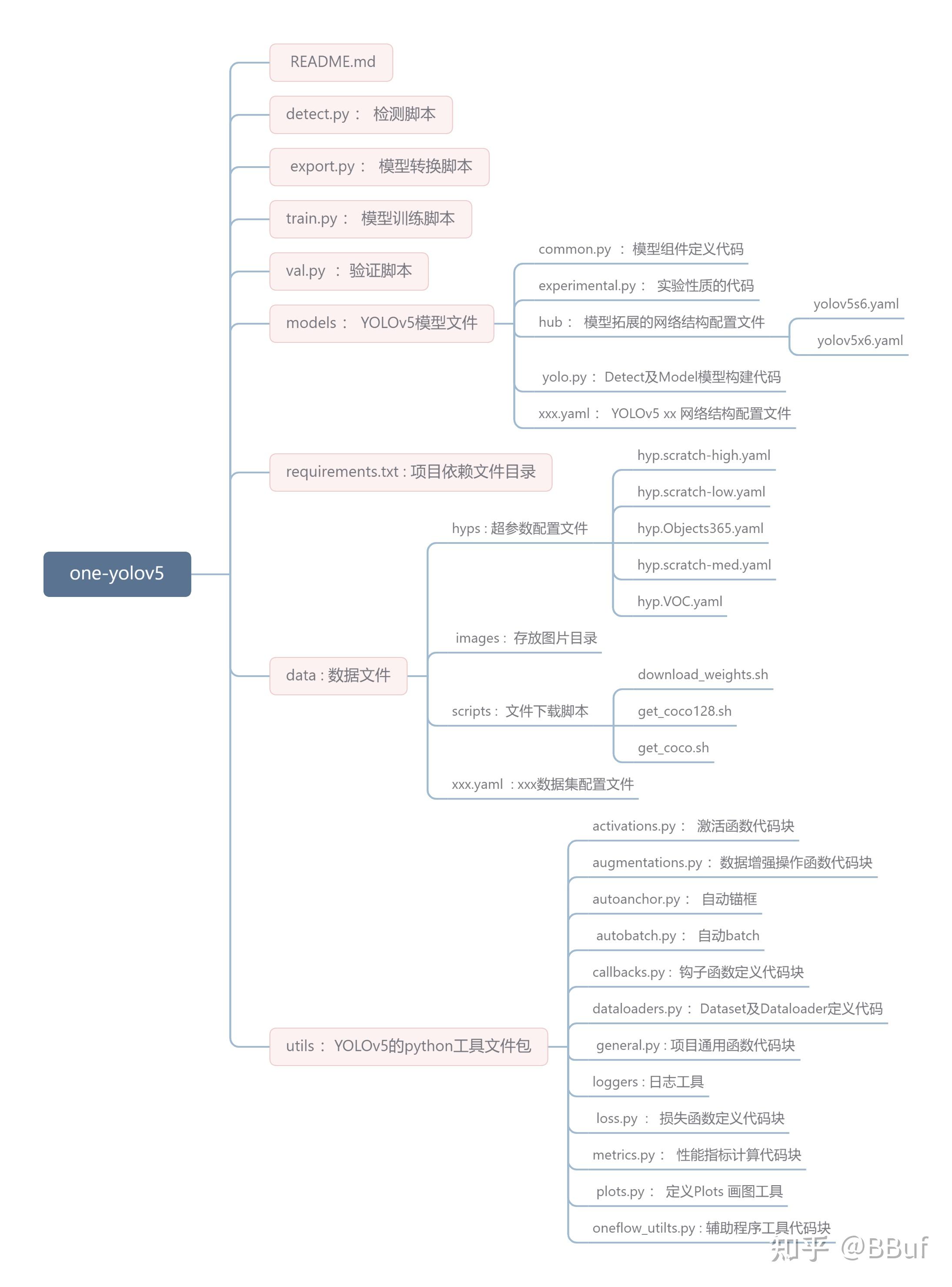 《YOLOv5全面解析教程》六，YOLOv5使用教程详解（单卡，多卡，多机训练） - 知乎