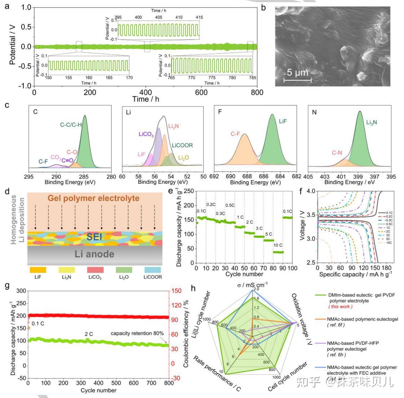 郭少军Angew：锂金属电池Li-N互作诱导深层共晶凝胶聚合物电解质 - 知乎