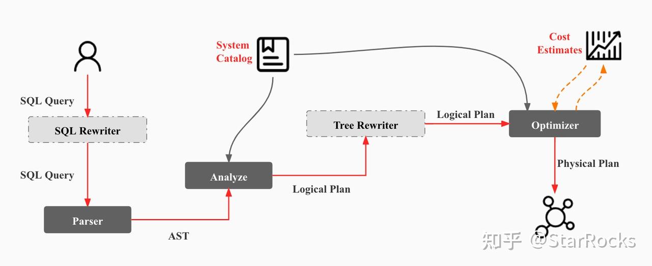 StarRocks 如何添加一个 Operator？ - 知乎