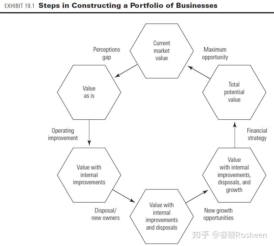 Valuation: Measuring and Managing Value of Comps - 知乎