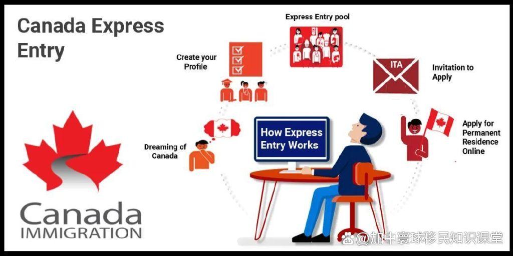 加拿大移民：如何提高快速通道CRS分数？ - 知乎