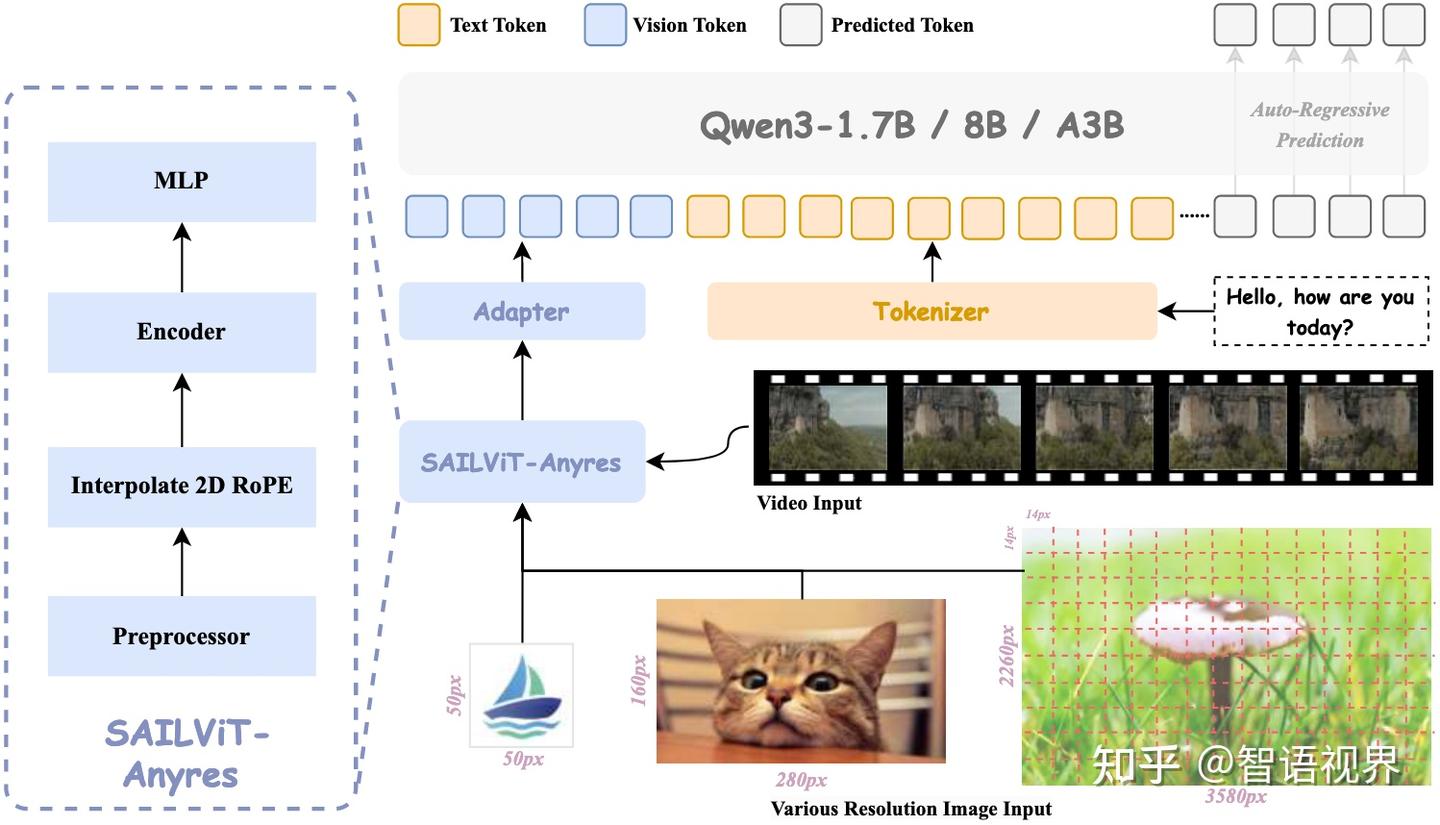 SAIL-VL2发布！MoE架构+SFT-RL混合范式，多模态理解与推理迎来新突破 - 知乎