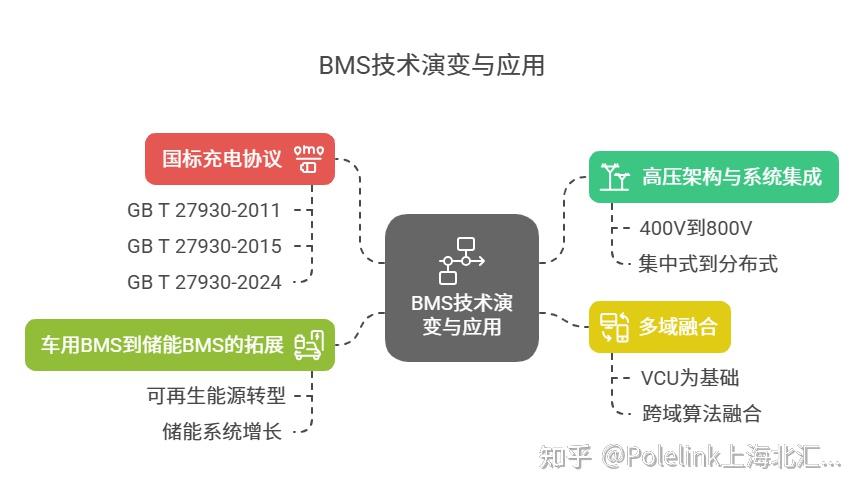BMS HiL测试技术演进：高压架构、多域融合与储能系统应用解析 - 知乎