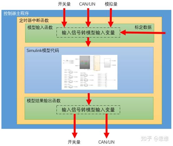 Simulink代码生成应用教程 知乎 