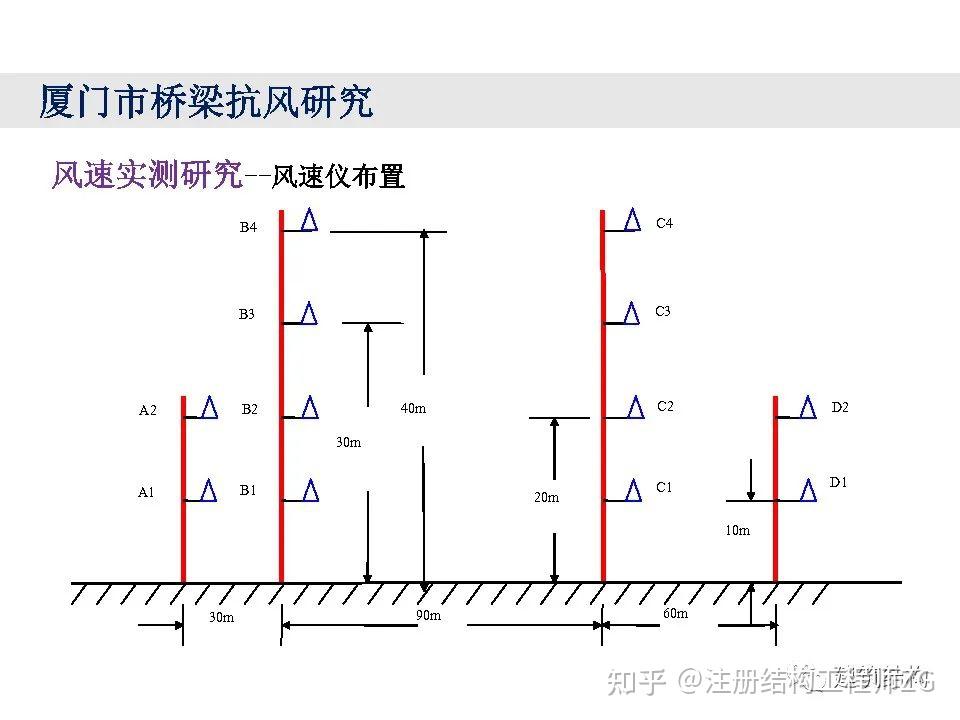 建筑结构丨干货分享!林树枝:桥梁结构抗风与风洞试验研究 知乎