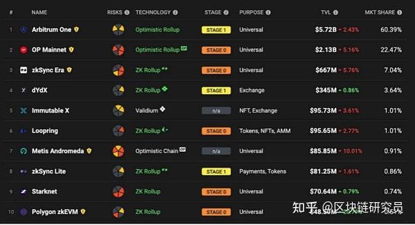 详解zkSync架构及其与OP-Stack的异同之处 - 知乎